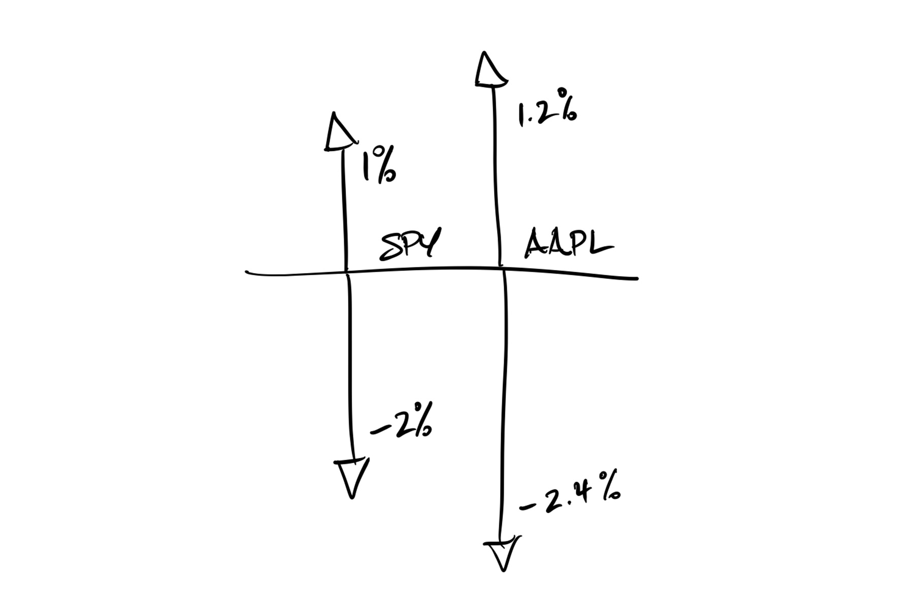 The Difference Between Correlation and Beta (yes there is one!)