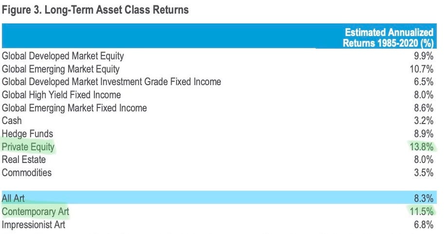 Private Equity and Modern Art are two asset classes that deliver alpha ...