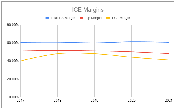 Intercontinental Exchange $ICE: Analysis and Valuation, 2022