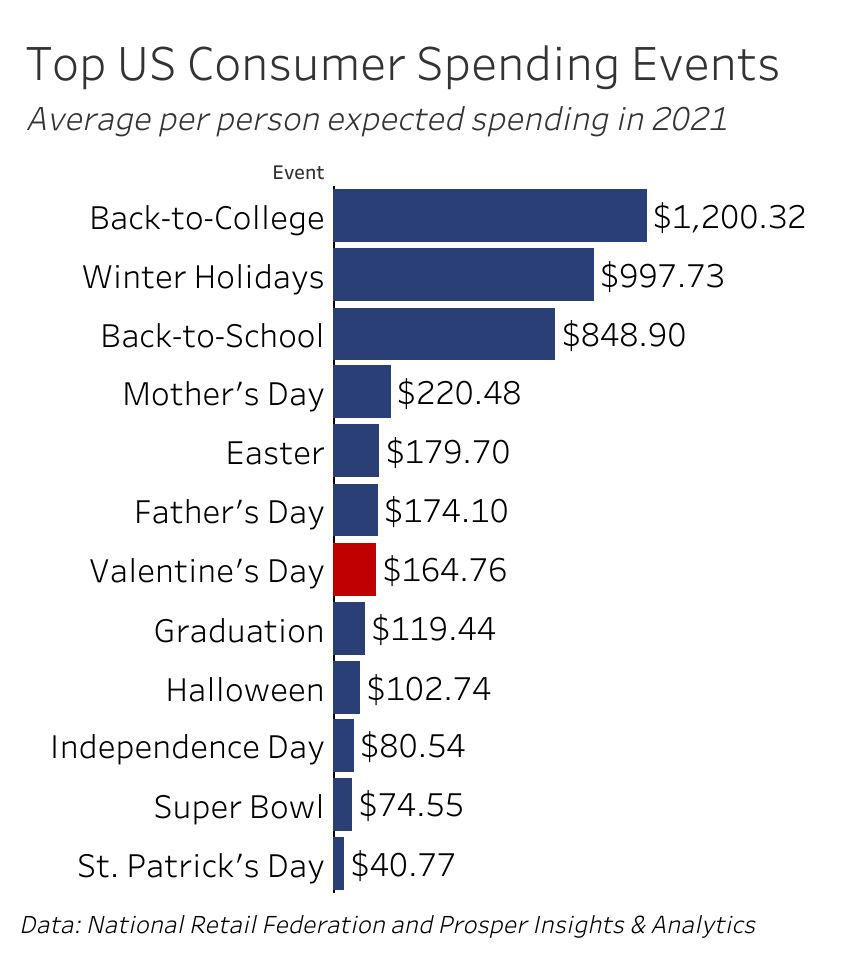 An economic lesson for Valentine's Day - by Jadrian Wooten