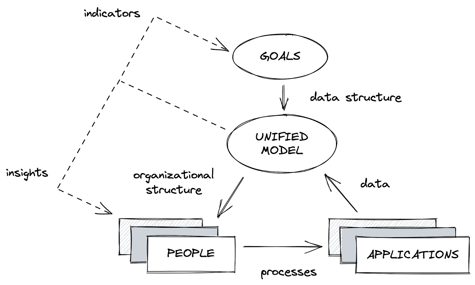 Towards a Model-Driven Organization (Part 2)