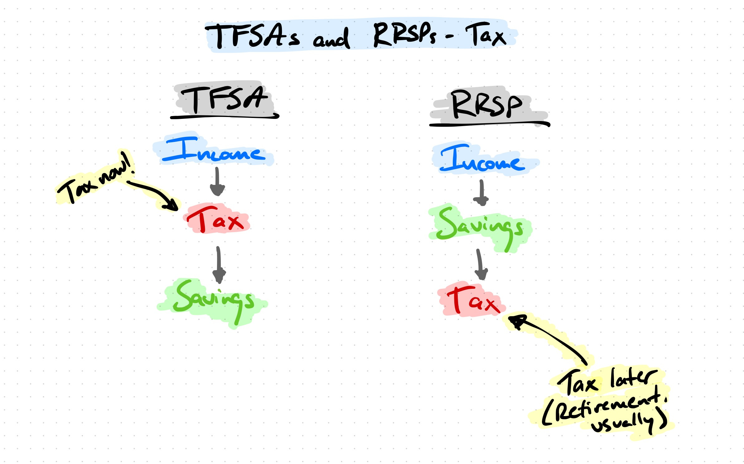 The Difference Between an RRSP and a TFSA - by Josh Ginter