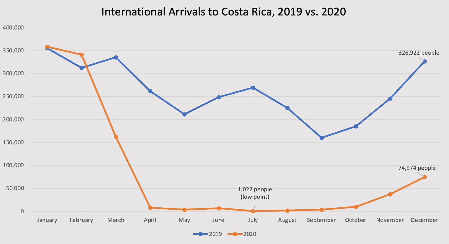 CRC Daily: Pandemic caused Costa Rica tourism to plummet nearly 70%