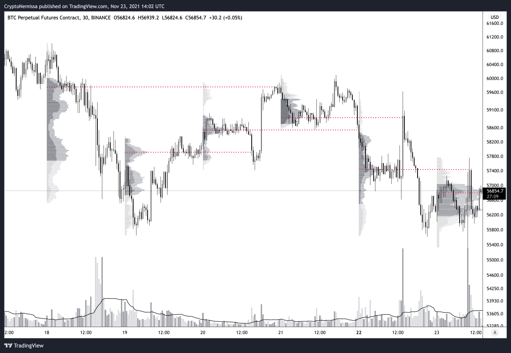 Trading with the Volume Profile