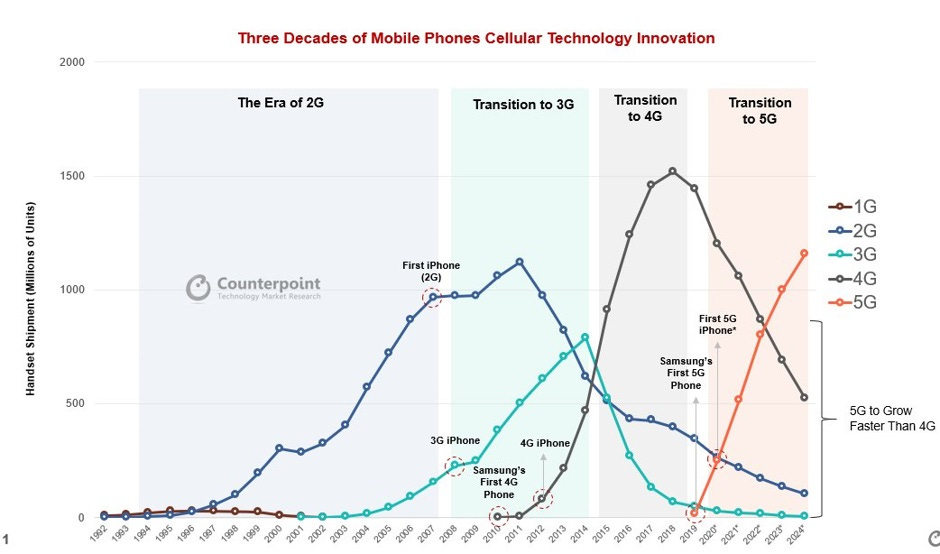 5G: The Revolution Begins - Drawing Capital Research