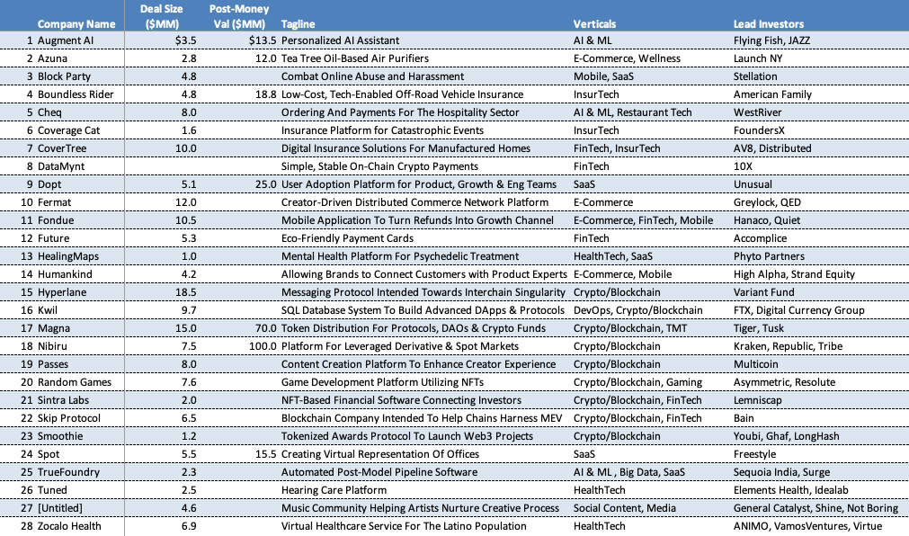 US Seed Round Up - Week 1 - by Hammad Aslam
