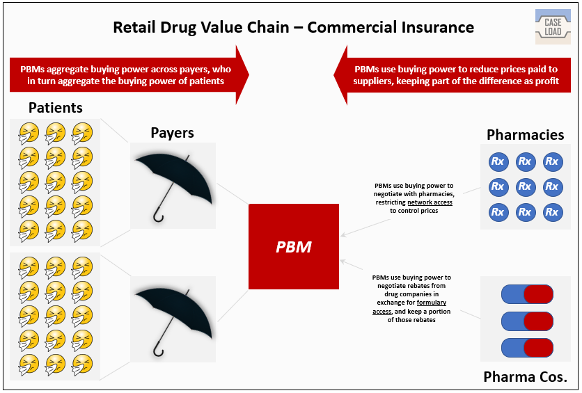 GoodRx's S-1, How PBMs Work, Another Telemedicine integration