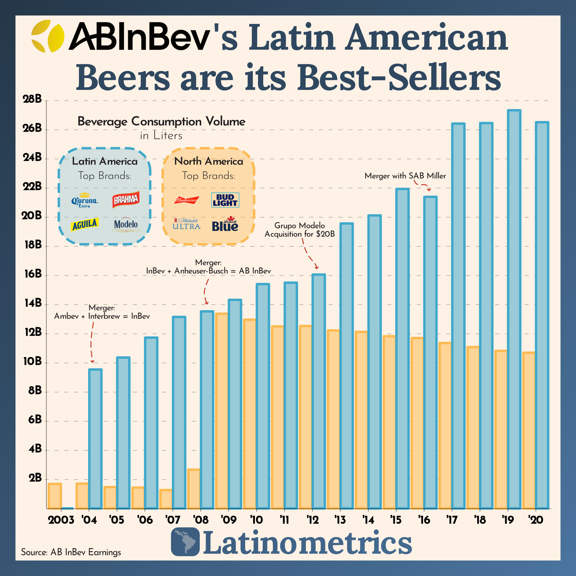 AB InBev, Solar Energy, and Real Estate