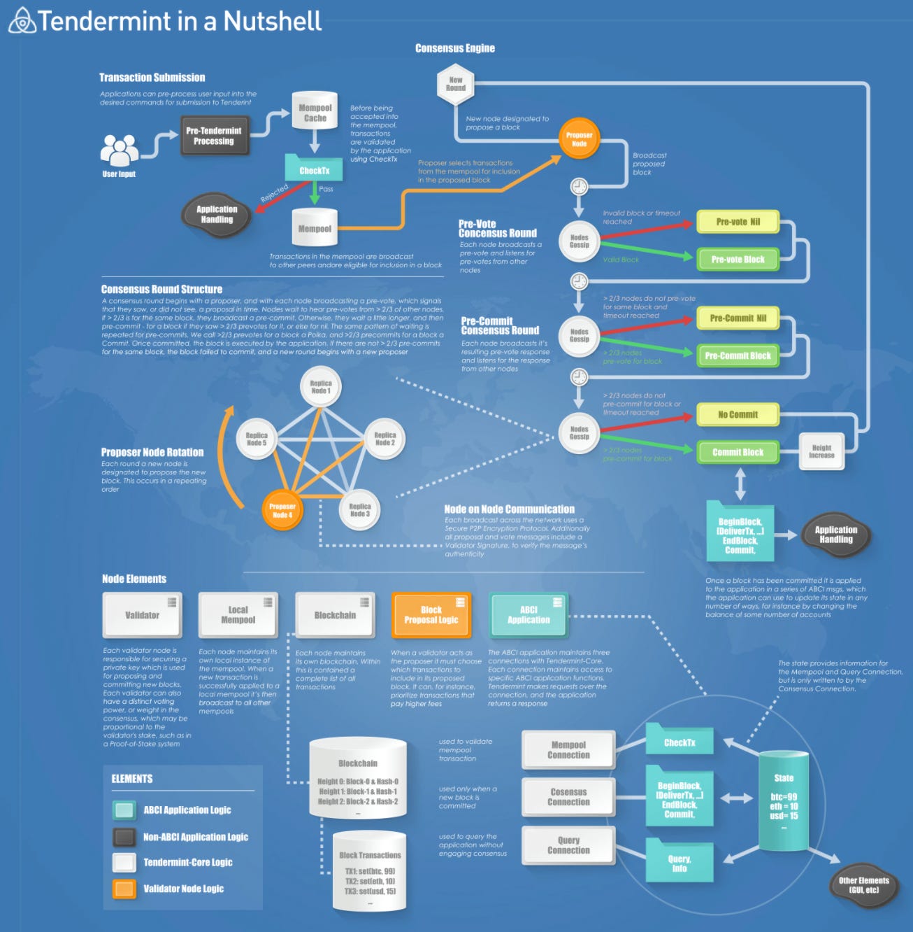 Web3: BAYC in Cinemas; Uniswap Venture Arm; Tendermint Launches $150MM ...