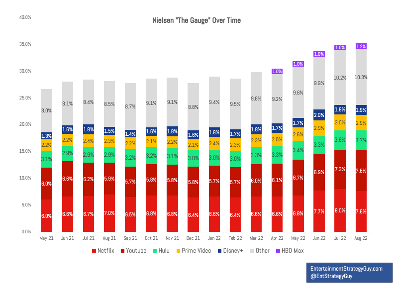 Netflix is #1. But #2 is Gaining Fast