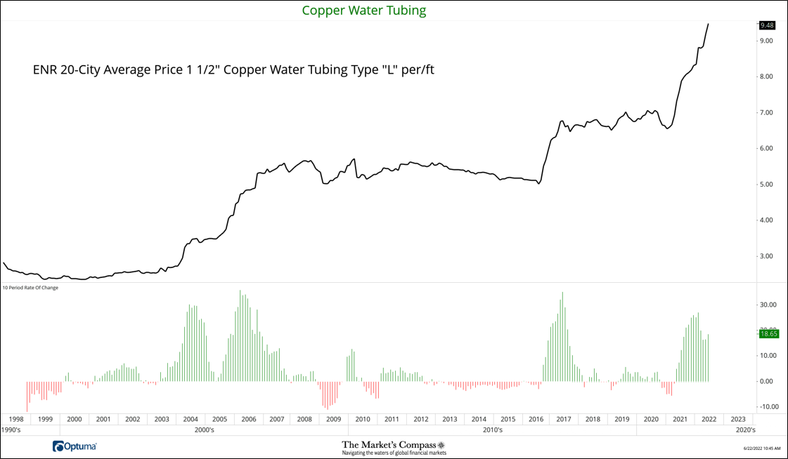 Engineering News Record Indexes and Select Pipe Prices | webture.com