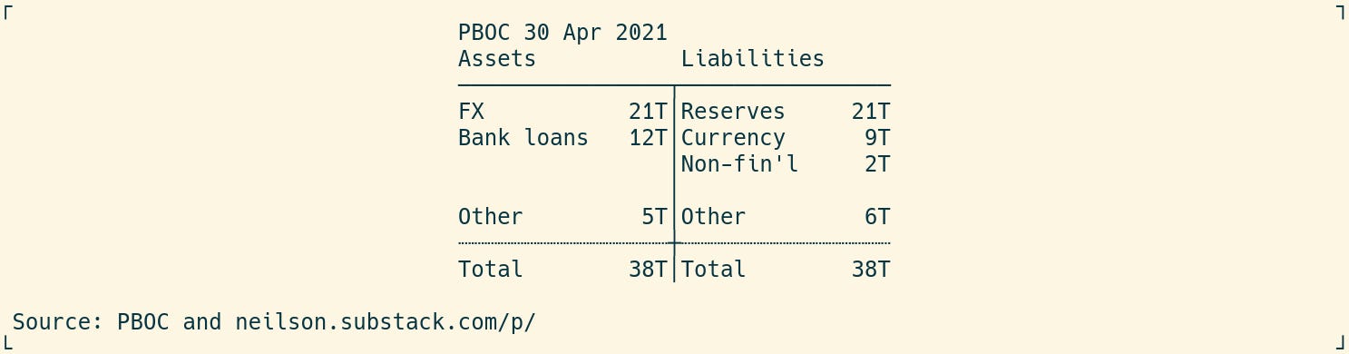 The PBOC Balance Sheet - by Daniel H. Neilson - Soon Parted