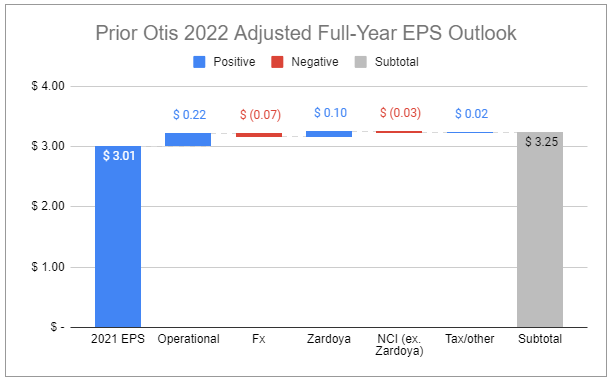 Otis Worldwide $OTIS: Analysis and Valuation, 2022