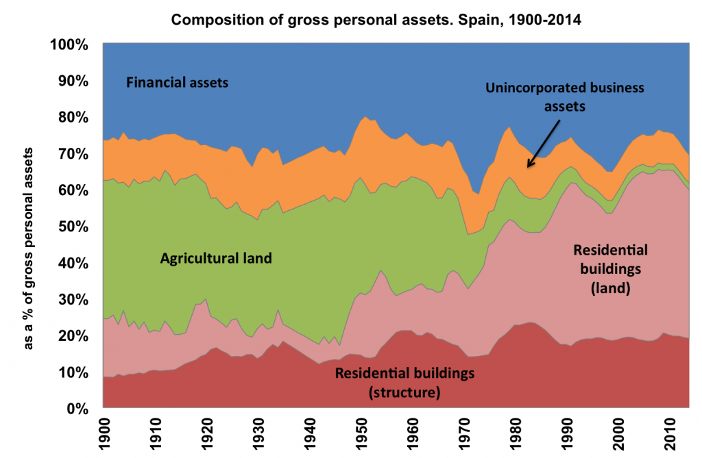 Does Georgism Work?, Part 1: Is Land Really A Big Deal?