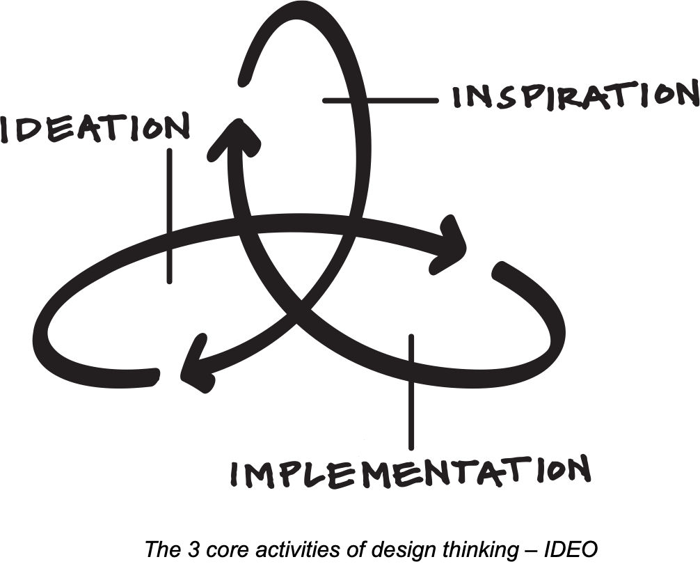What is a Design SPRINT vs. Design THINKING?