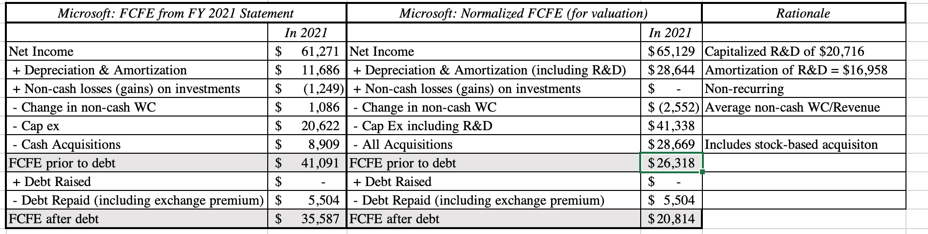Earnings, Cash Flows and Free Cash Flows: A Primer
