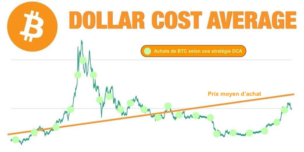 📊 Le DCA, une stratégie accessible à tou(te)s