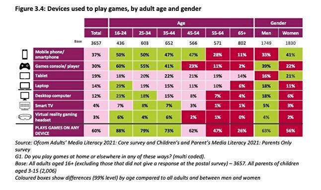 Ofcom: 58% of UK citizens have an active gaming subscription