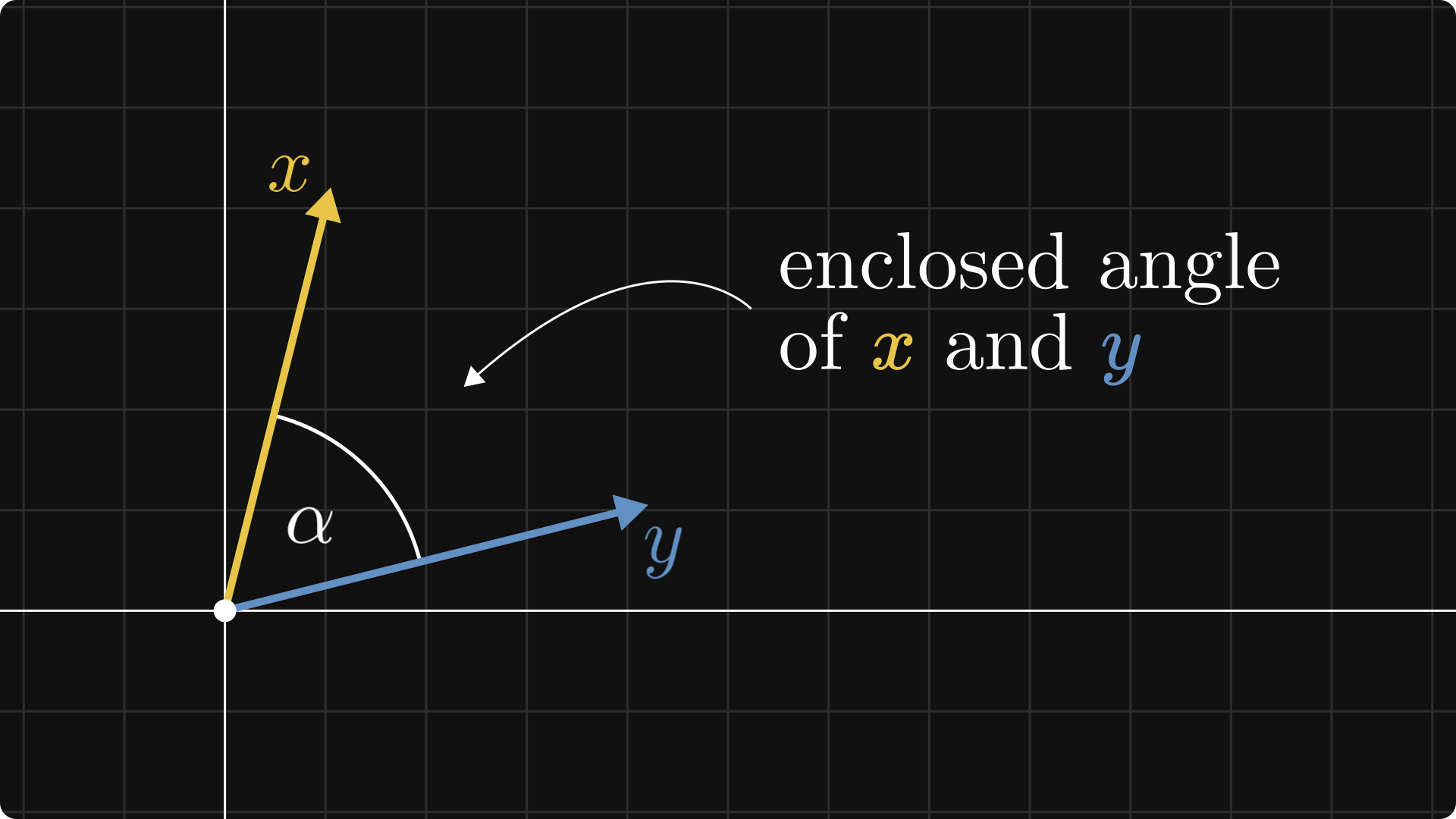 How to measure the angle between two functions