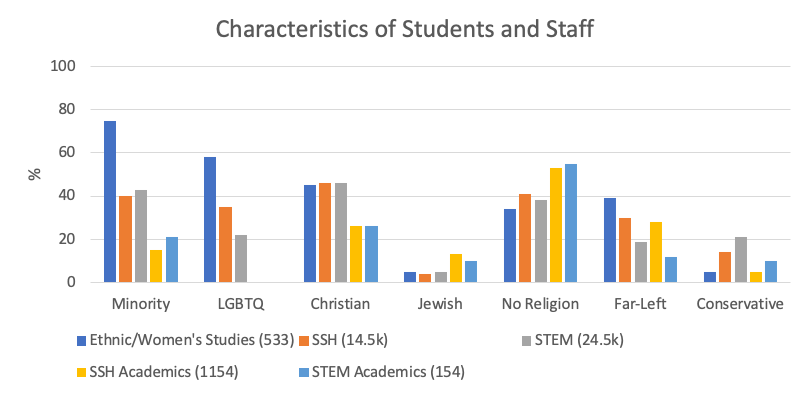Diverse and Divided: A Political Demography of American Elite Students