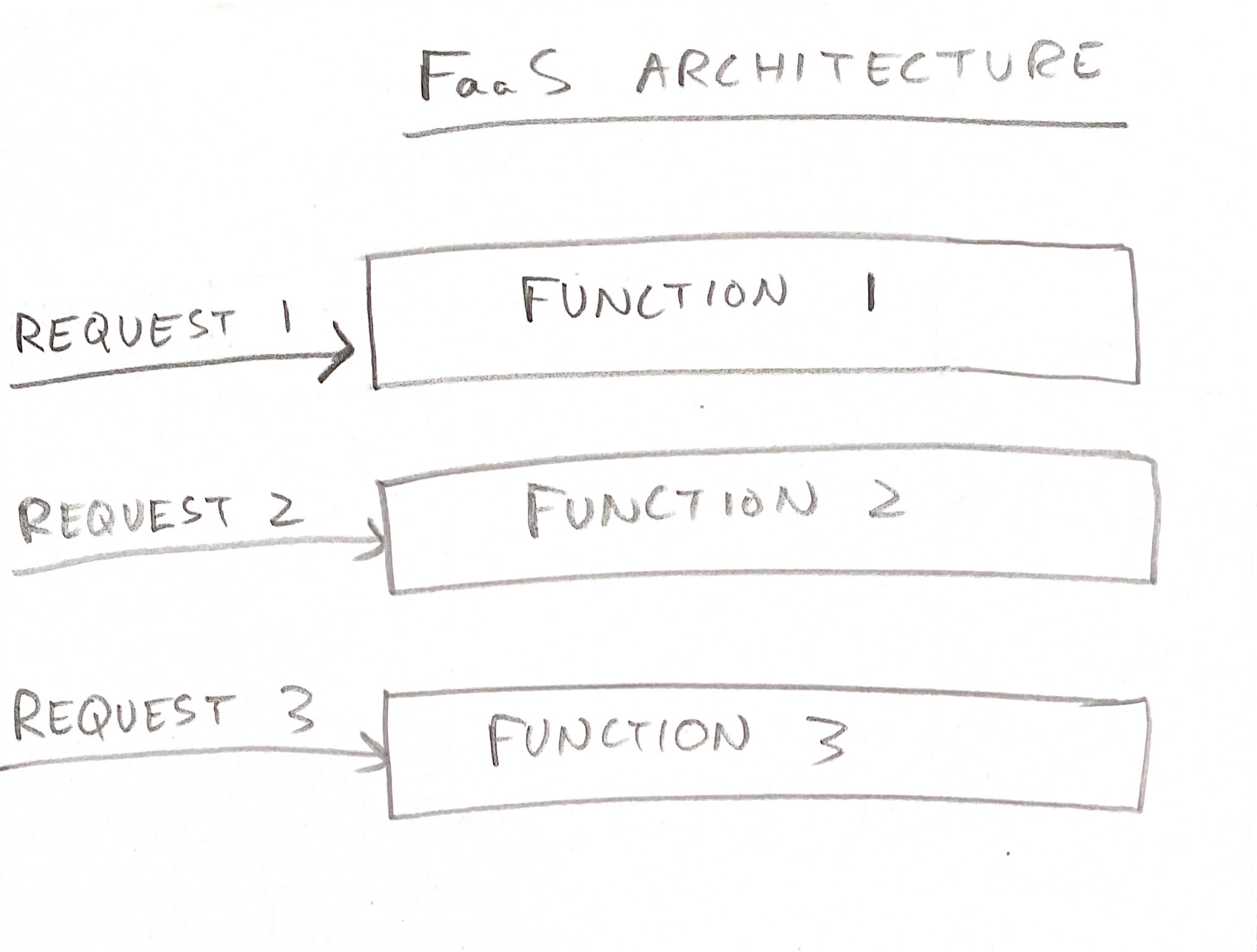 What Traditional Server Frameworks Like Node Can Learn From FaaS