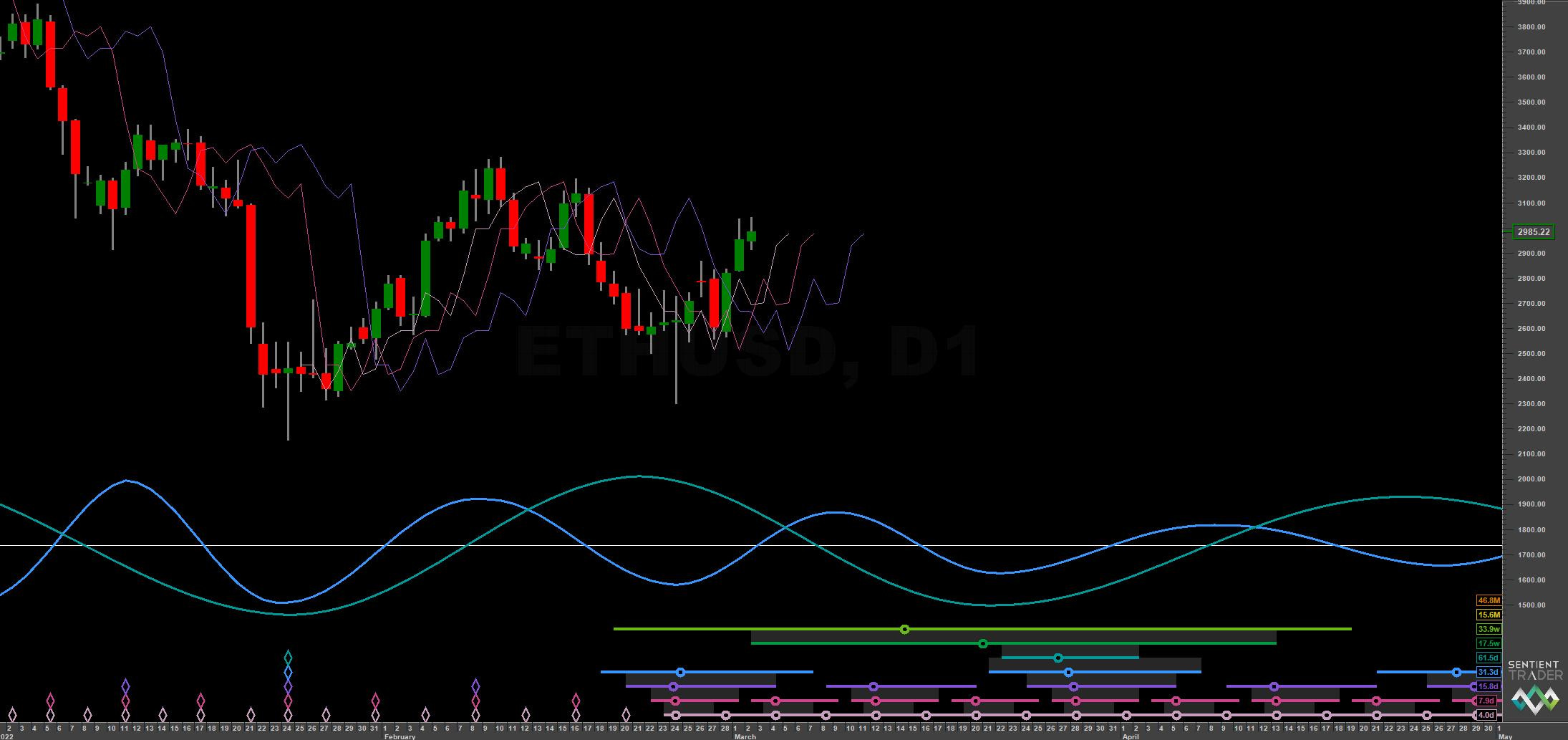 Ethereum: Hurst Cycles - 2nd March 2022 - by David F