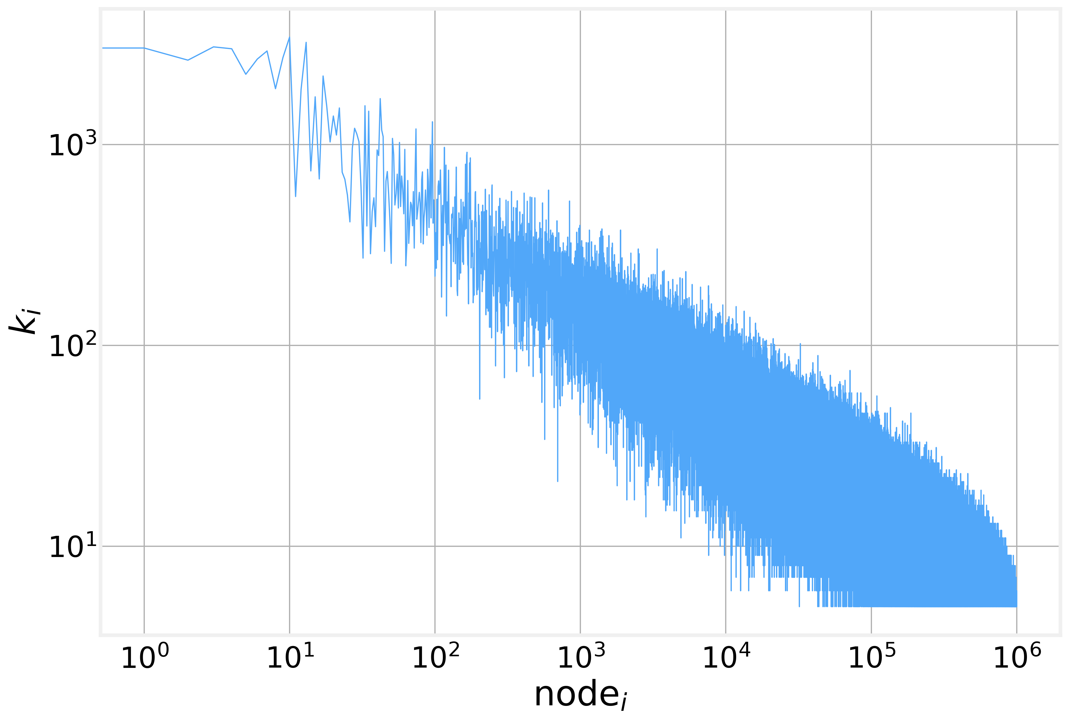 Preferential Attachment and the Barabási-Albert model