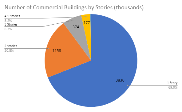 Every Building in America - an Analysis of the US Building Stock