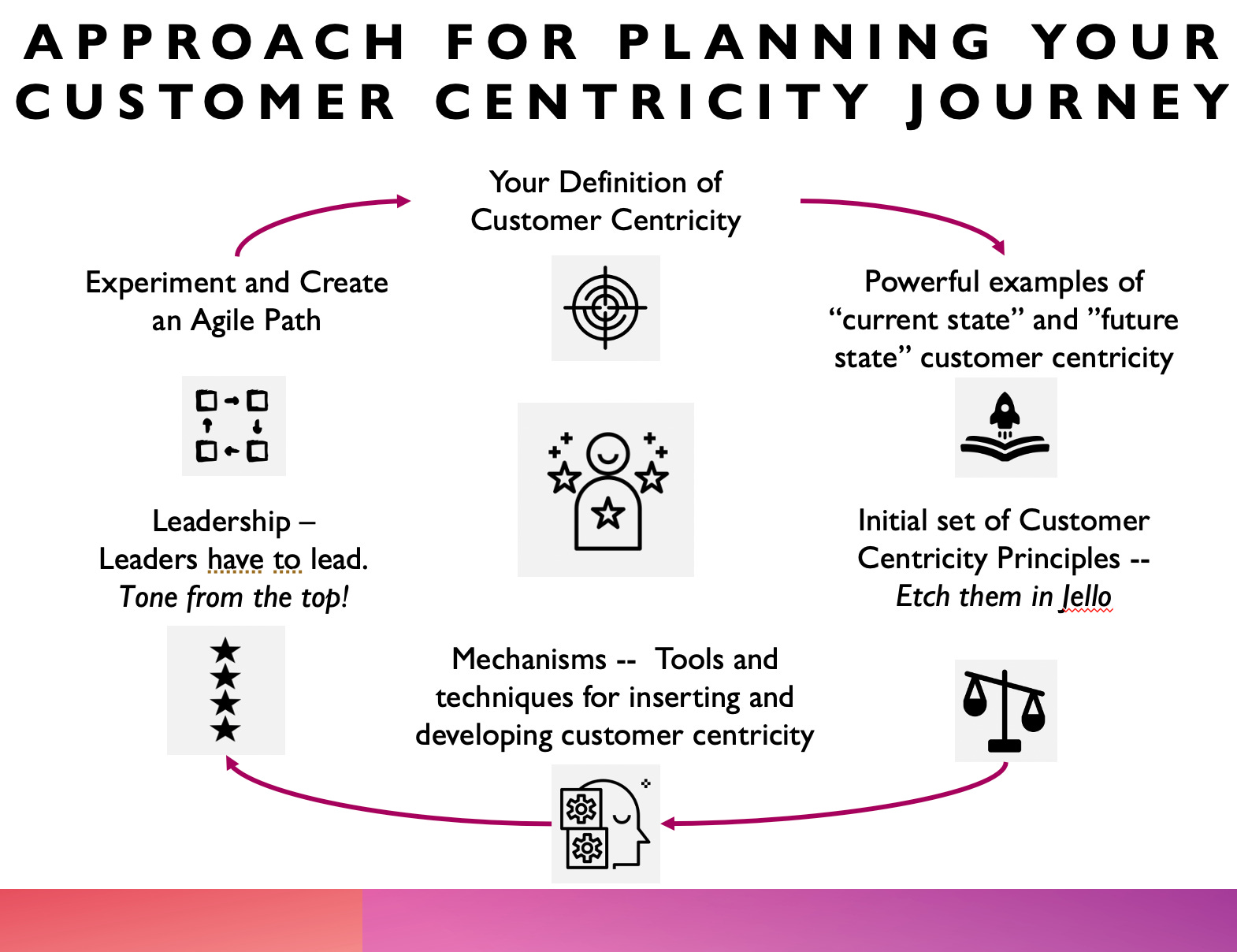 An Agile Approach To Customer Centricity