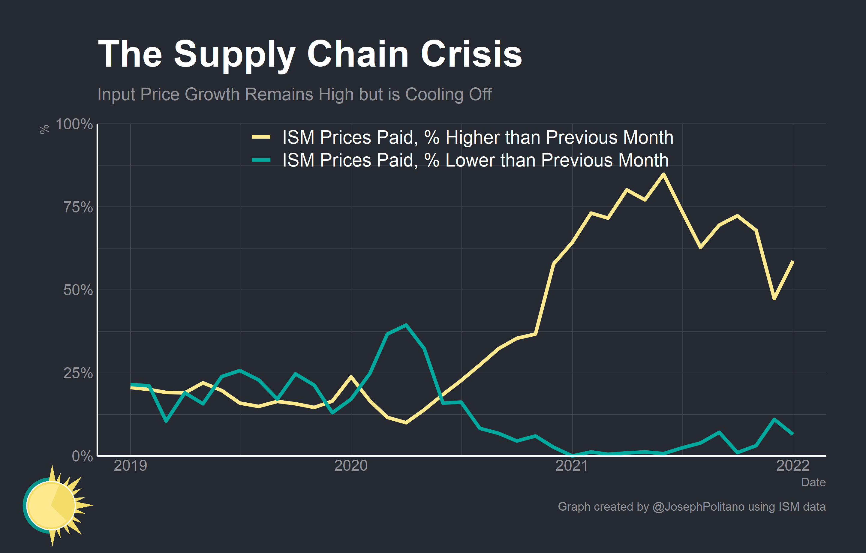 Inflation and the Supply Chain Crisis - by Joseph Politano