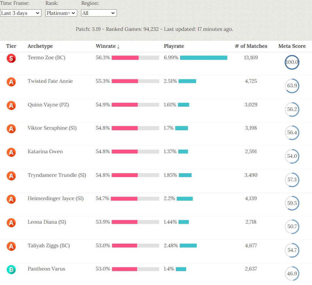 Current 22 Strongest Runeterra Decks - by Herko Kerghans
