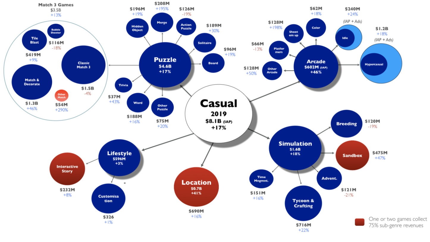 Evolution of Match-3 - by Sophia Weng - So What Gaming