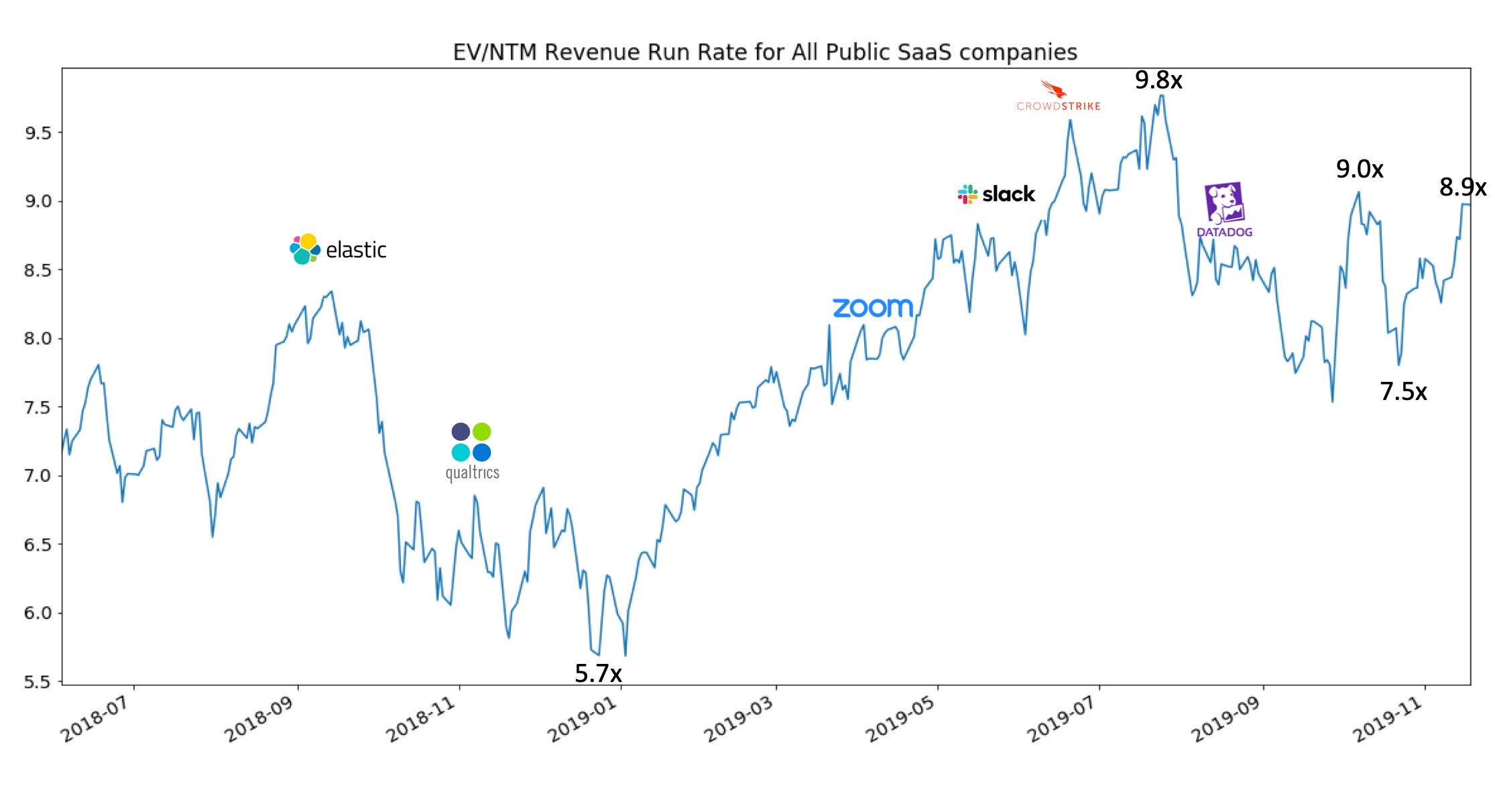 Public Comps - Nov '19 SaaS Valuation 🔥 - by Jon Ma