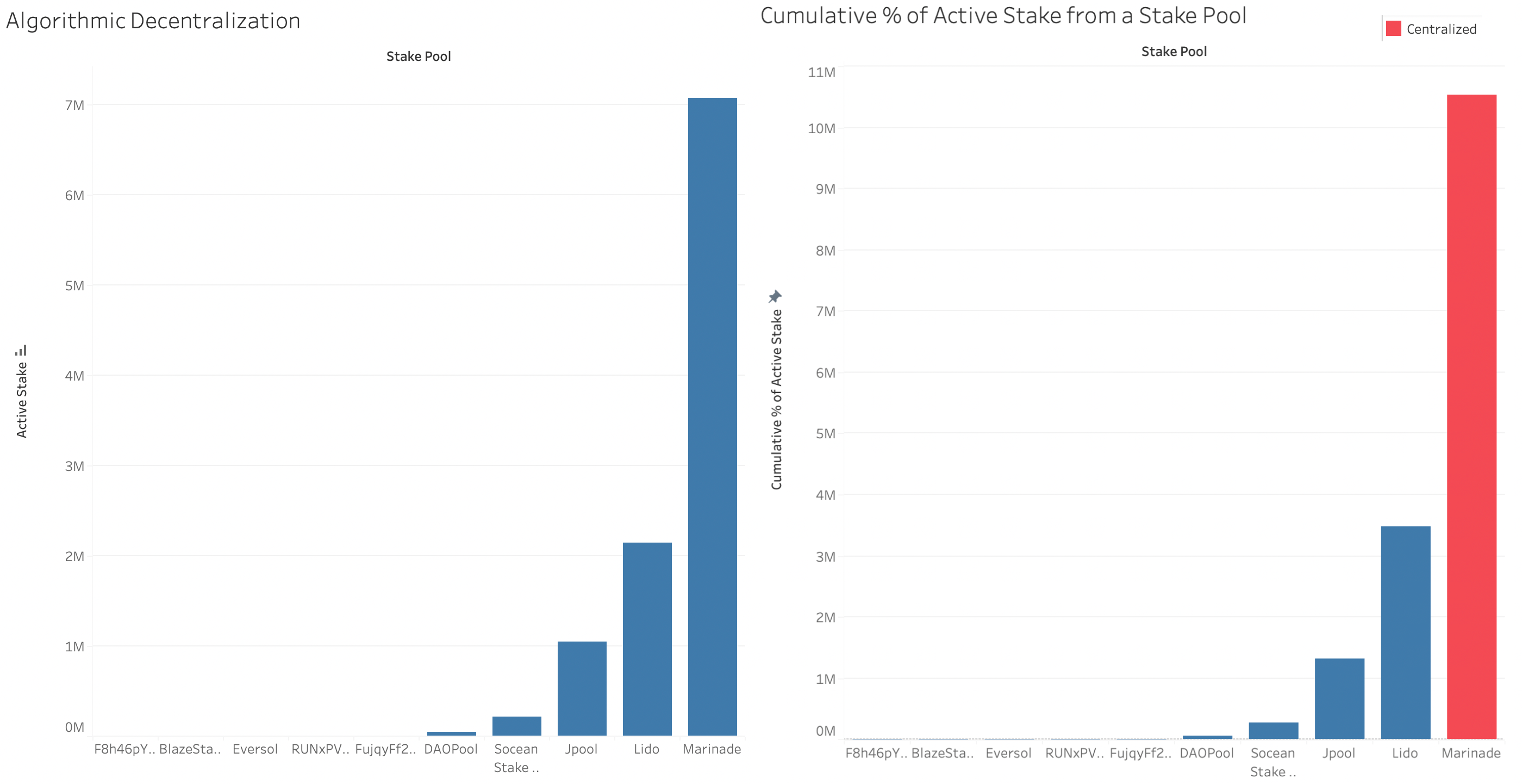 Measuring Proof-of-Stake Networks