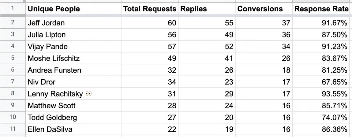 How to activate your investor network - by Sam Corcos