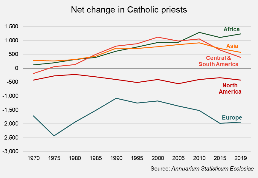 Is there a global vocations crisis? A look at the numbers