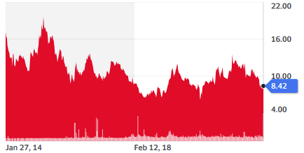 Rakuten (RKUNY) Stock Analysis