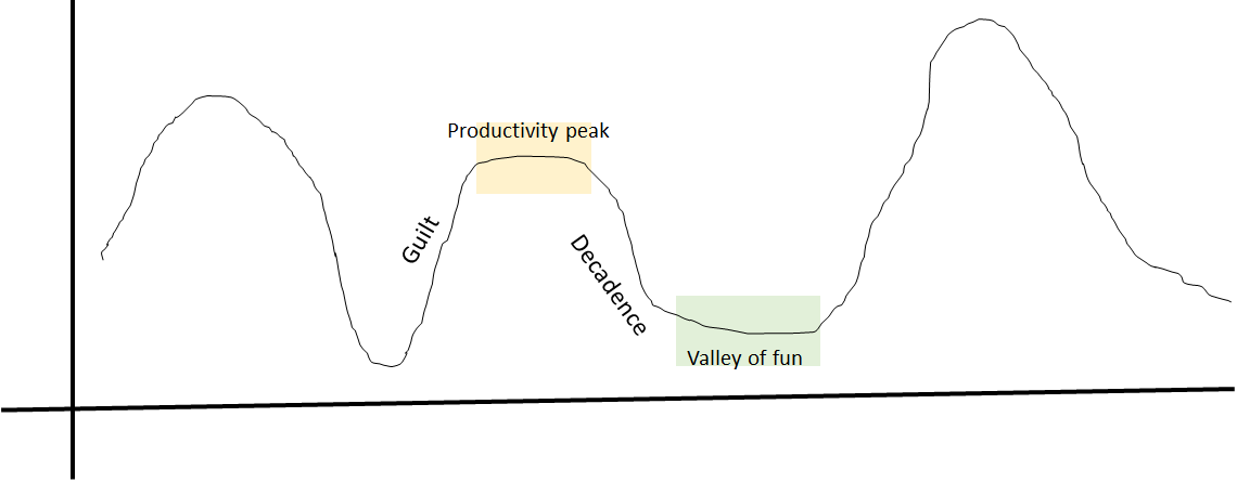 The decadence-guilt cycle - by Tyagarajan S