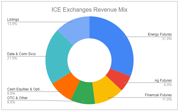 Intercontinental Exchange $ICE: Analysis and Valuation, 2022