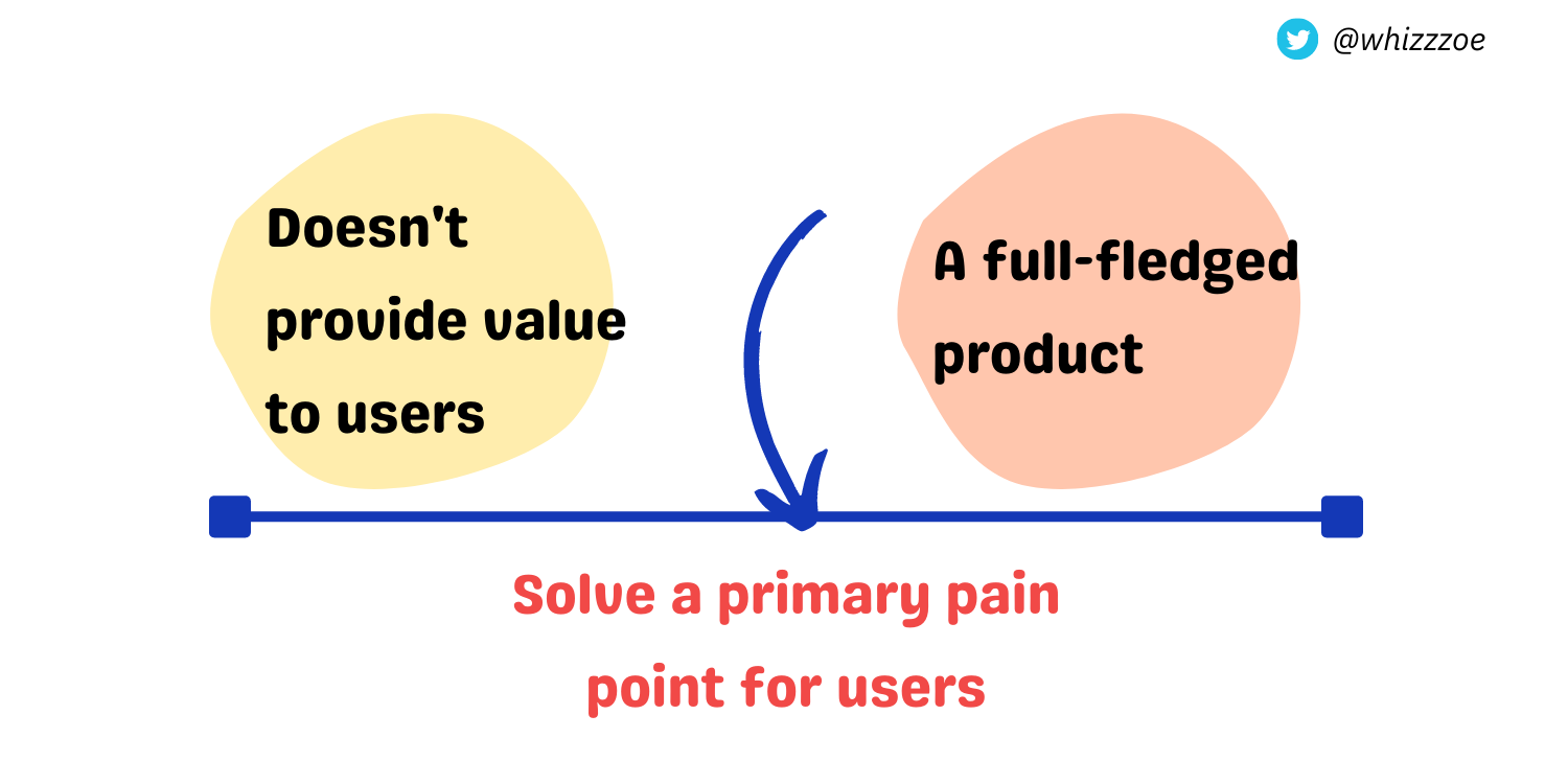 Minimum Viable Product-Market Fit (PMF) - by Zoe Chew