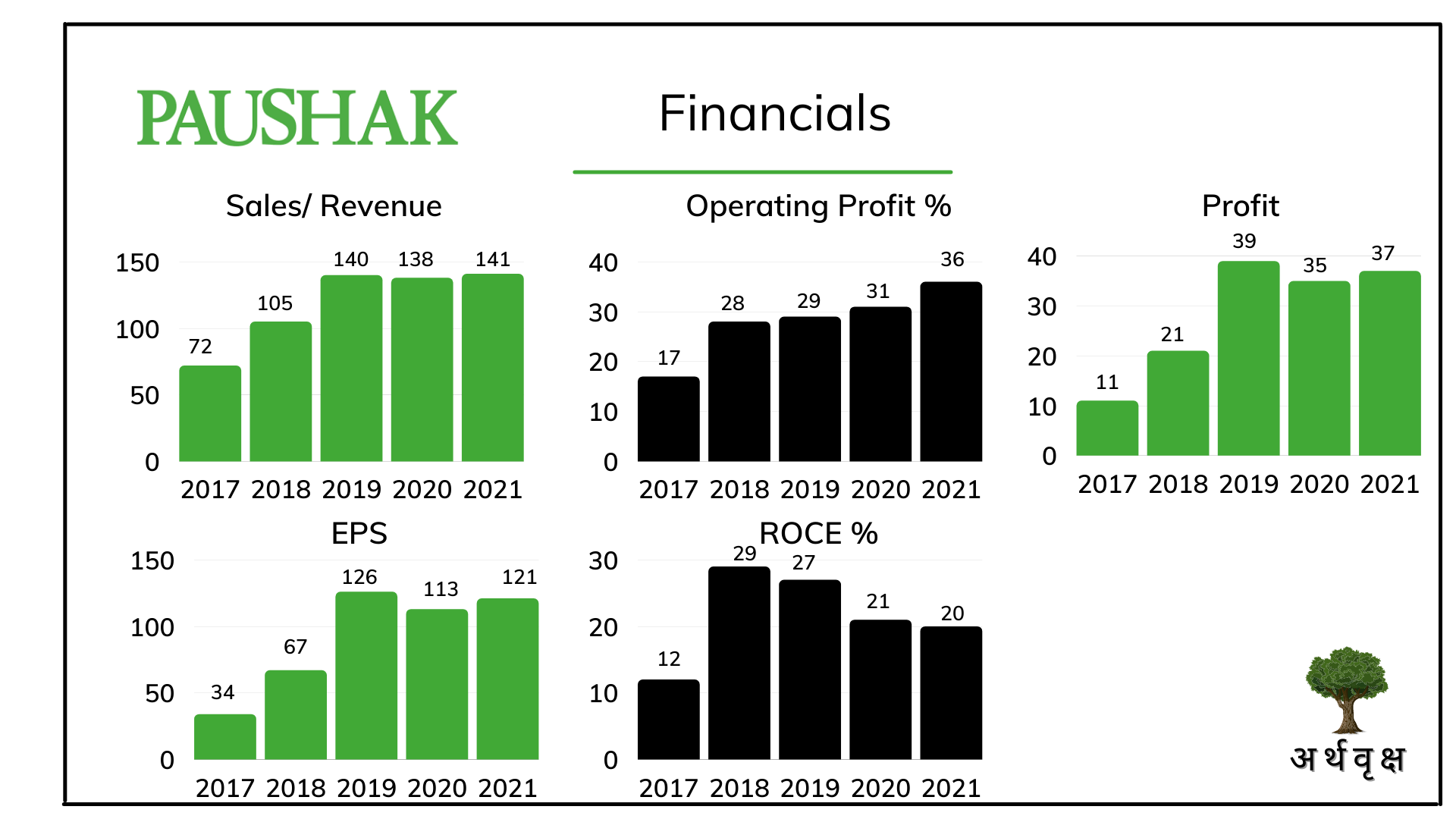 Paushak Ltd Analysis - Best Among Phosgene Chemistry in India