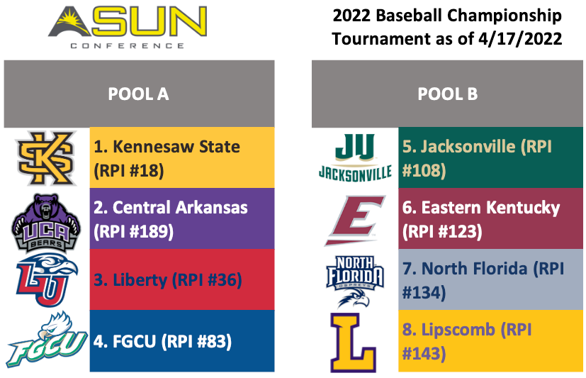 2022 ASUN Baseball Championship Format - #WEGOTDUDES