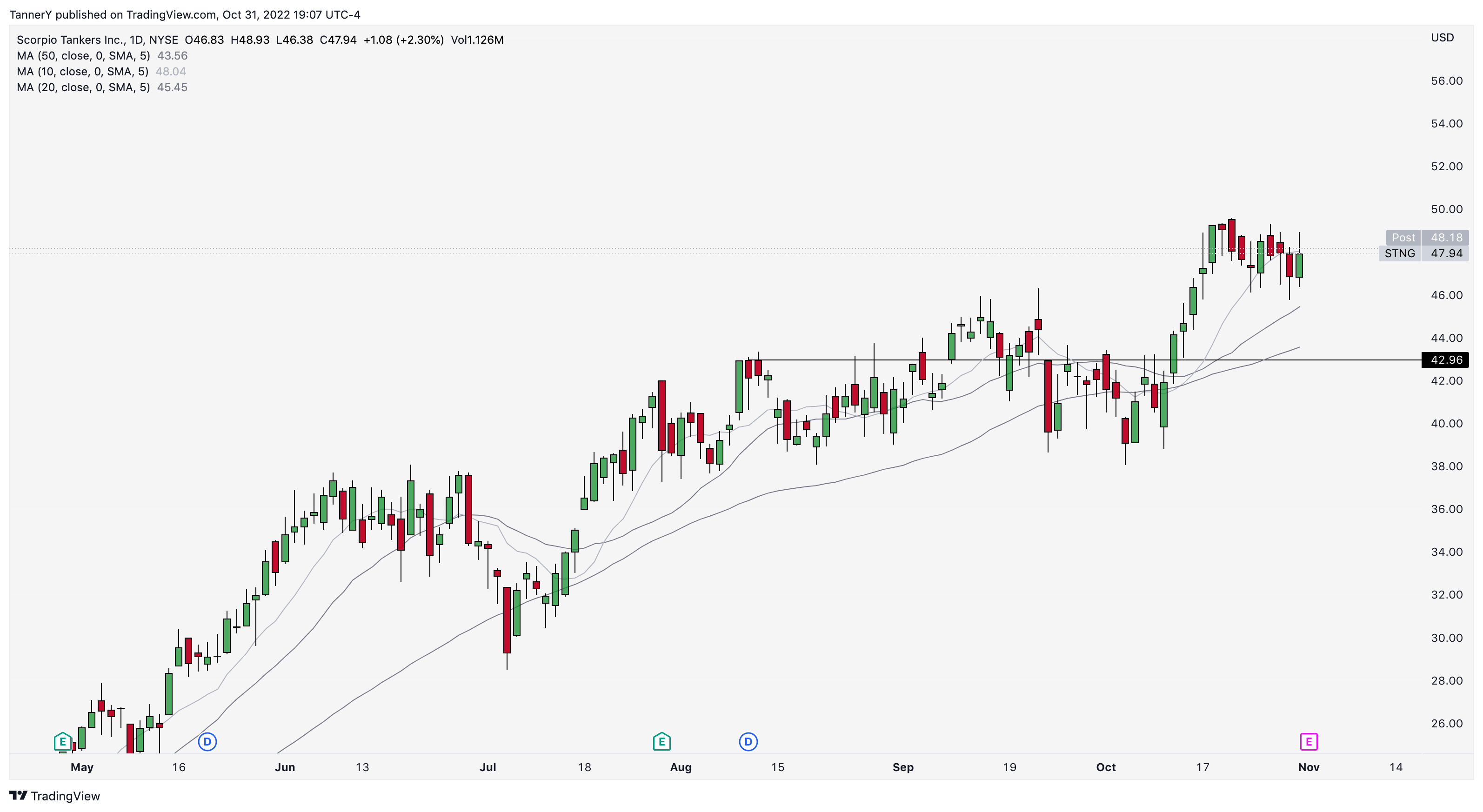 How to read a chart: Beginner guide - by Tanner Yarton