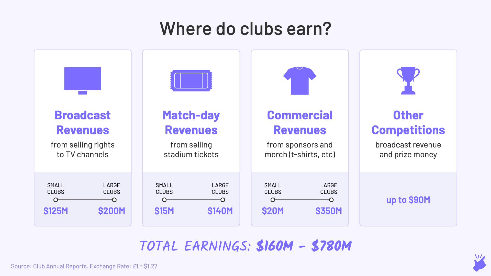 #4 The Business of a Football Club - 101 - by Azhar Jafri