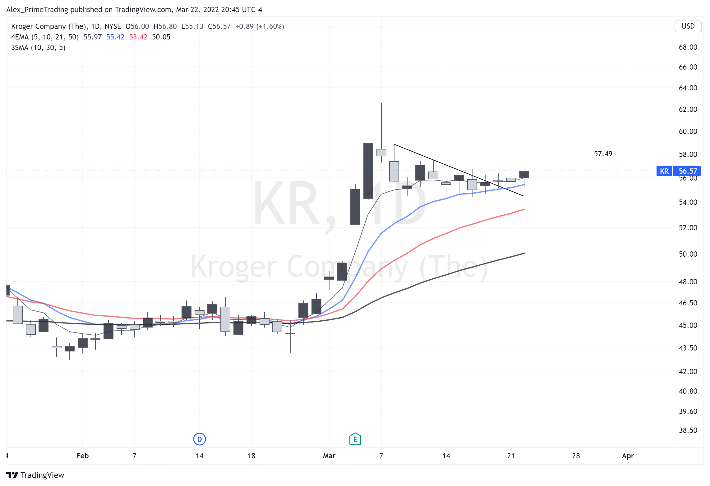 PrimeTrading daily Update & Focuslist - 03/23/22 - by Alex