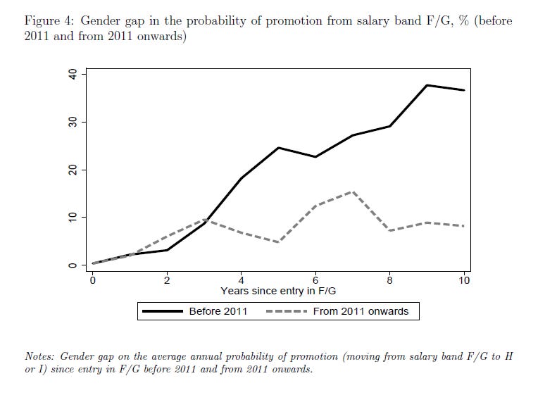 The Gender Promotion Gap: Evidence from Central Banking