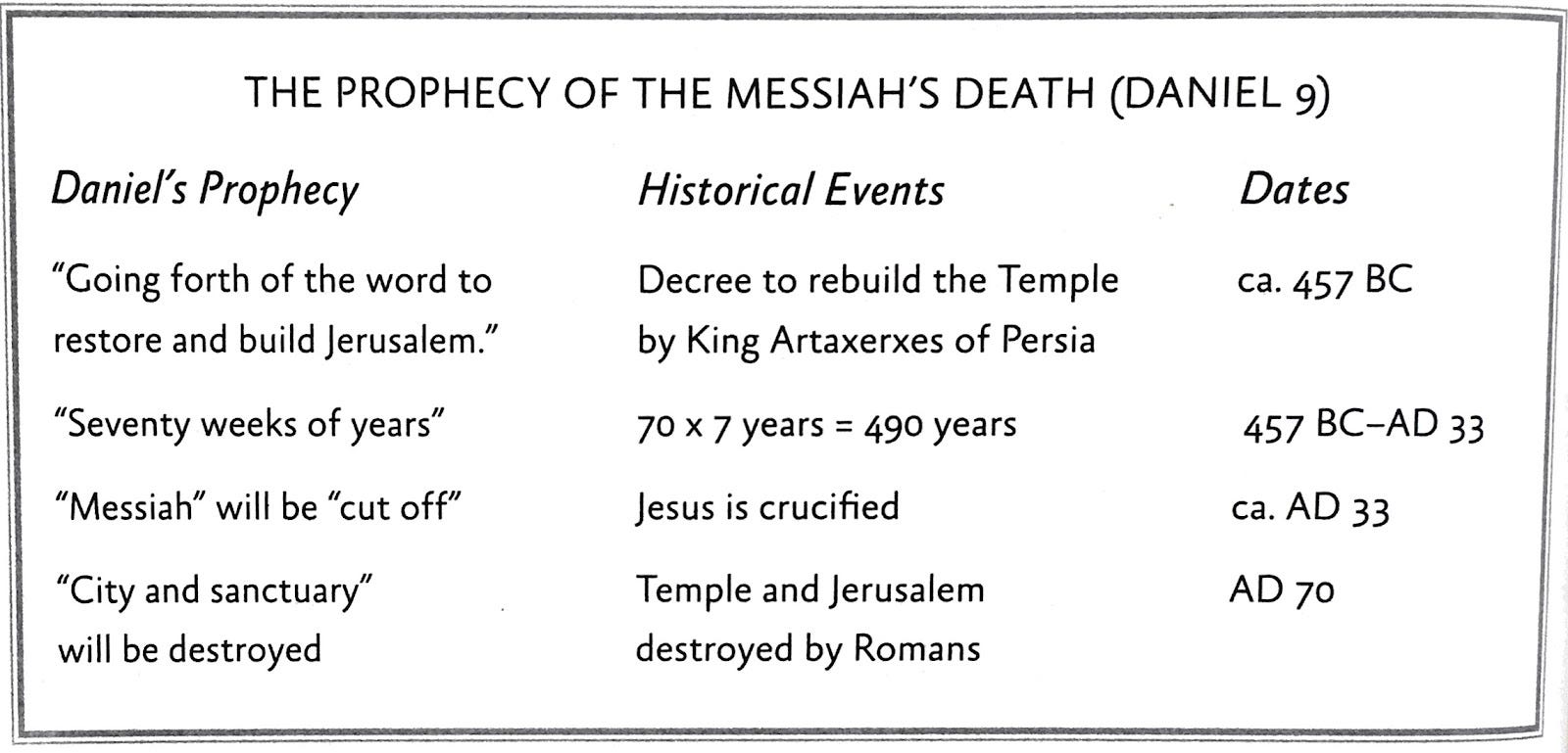 Historical Evidence for Jesus' Resurrection