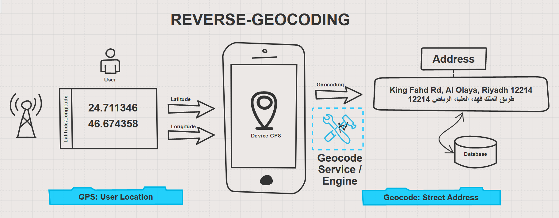 🗺️GIS: What is Reverse Geocoding? 🗺️GIS: What is Reverse Geocoding?