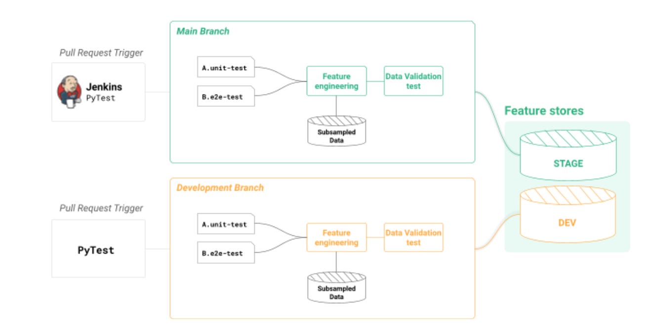 📝 Guest post: The Original Open Source Feature Store - Hopsworks*