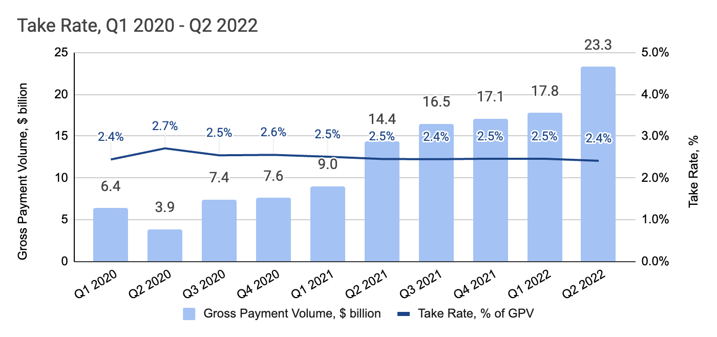 Toast Q2 2022 Earnings Review: strong growth, terrible margins